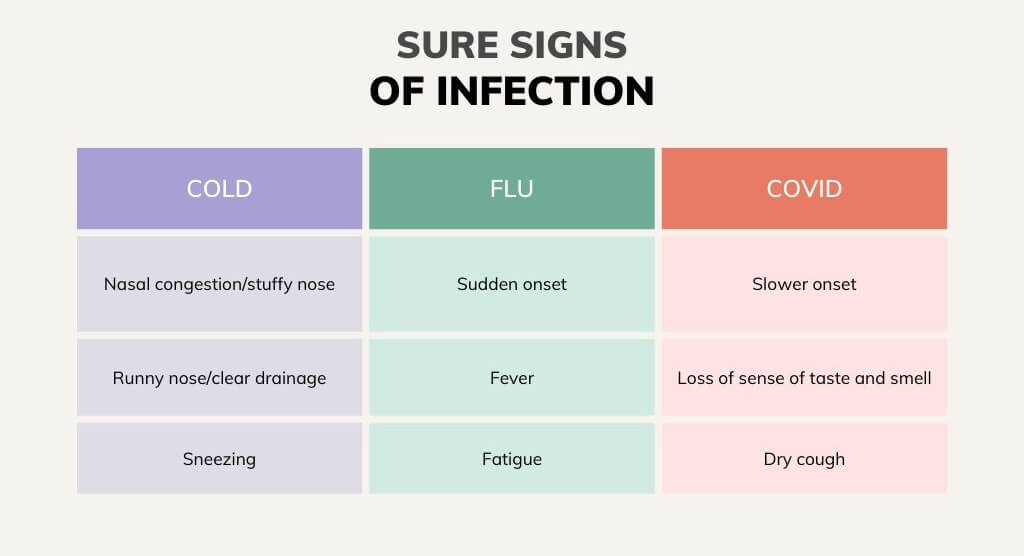 COVID and Seasonal Viruses, how to Tell the Difference