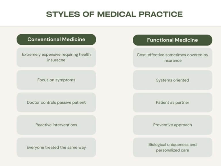 Functional Medicine, find the perfect match for you